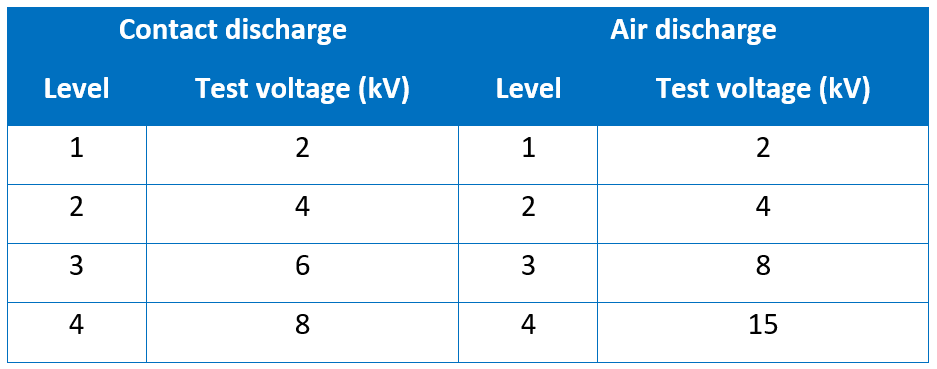 Is ±2kV HBM ESD Protection Enough for IoT Devices?